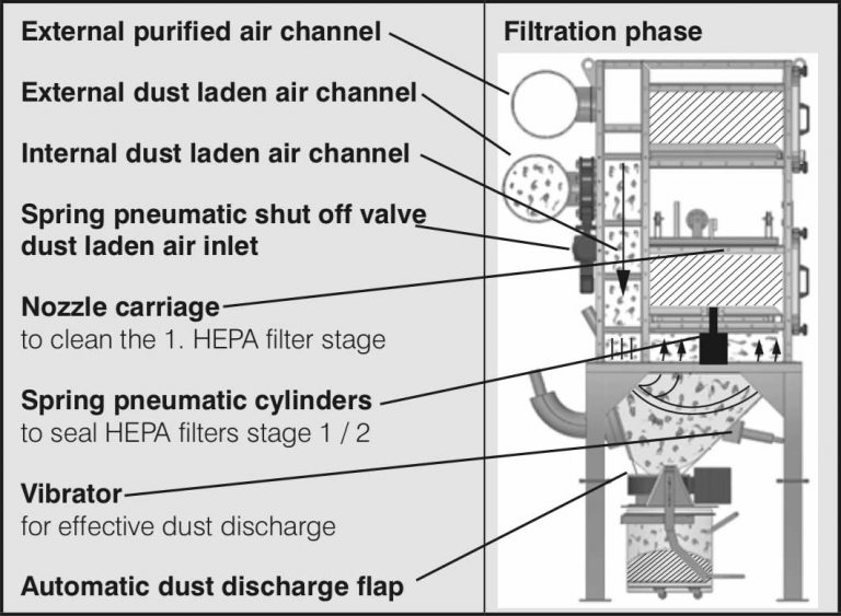 HEPA filter units – Containment Technology